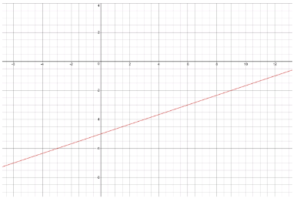 Envision Math Grade 8 Volume 1 Student Edition Solutions Chapter 2 ...