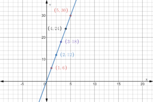 Big Ideas Math Algebra 1 Student Journal 1st Edition Chapter 3 Graphing ...