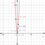 Big Ideas Math Algebra 1 Student Journal 1st Edition Chapter 3 Graphing ...