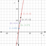 Big Ideas Math Algebra 1 Student Journal 1st Edition Chapter 3 Graphing ...