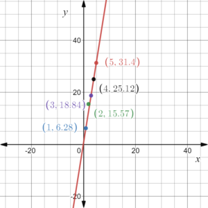Big Ideas Math Algebra 1 Student Journal 1st Edition Chapter 3 Graphing ...