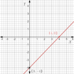 Big Ideas Math Algebra 1 Student Journal 1st Edition Chapter 3 Graphing ...