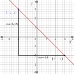 Big Ideas Math Algebra 1 Student Journal 1st Edition Chapter 3 Graphing Linear Functions ...