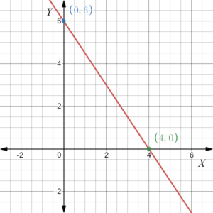 Big Ideas Math Algebra 1 Student Journal 1st Edition Chapter 3 Graphing ...