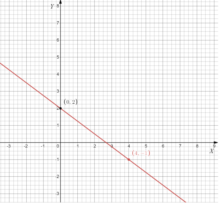 Big Ideas Math Algebra 1 Student Journal 1st Edition Chapter 3 Graphing ...
