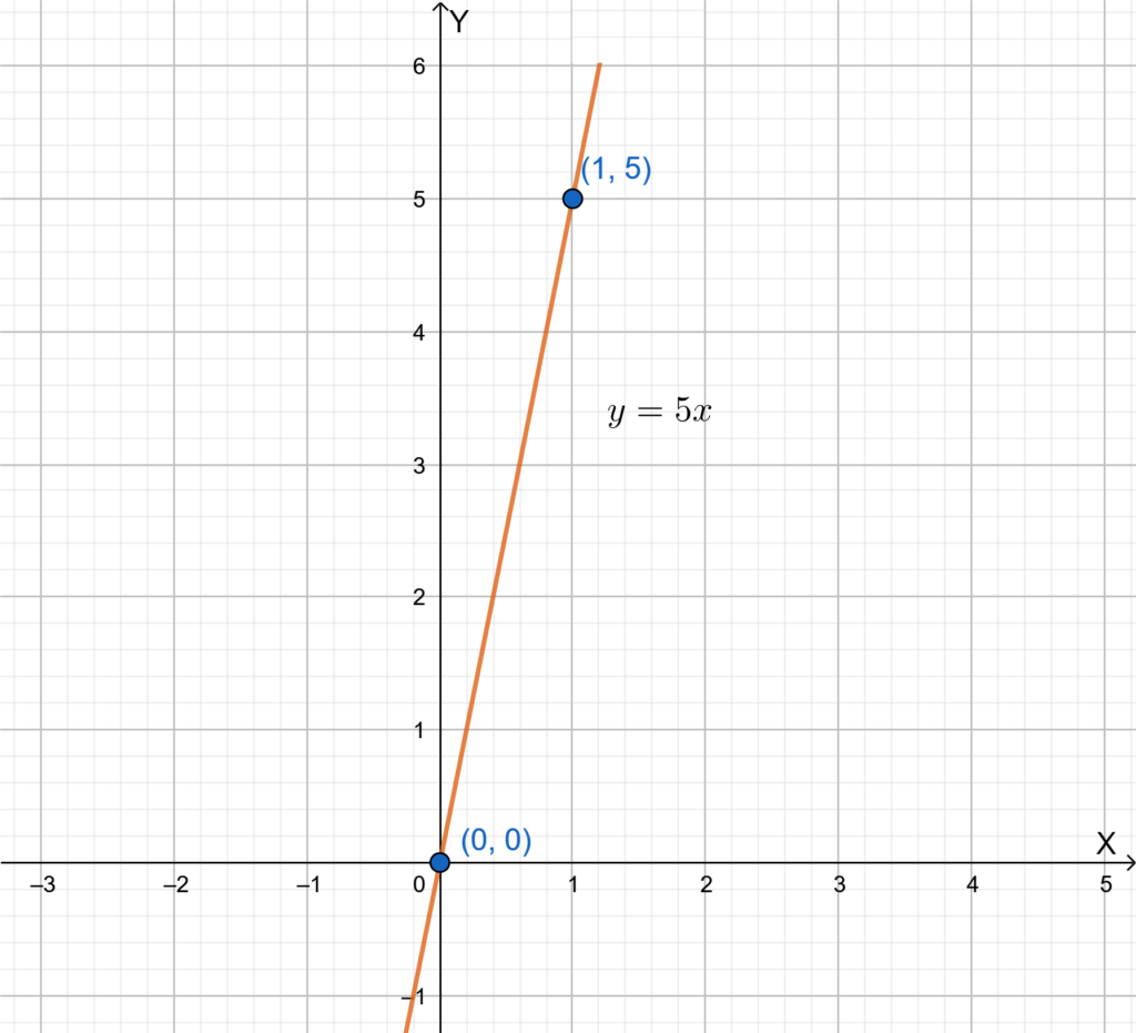 Big Ideas Math Algebra 1 Student Journal 1st Edition Chapter 3 Graphing ...
