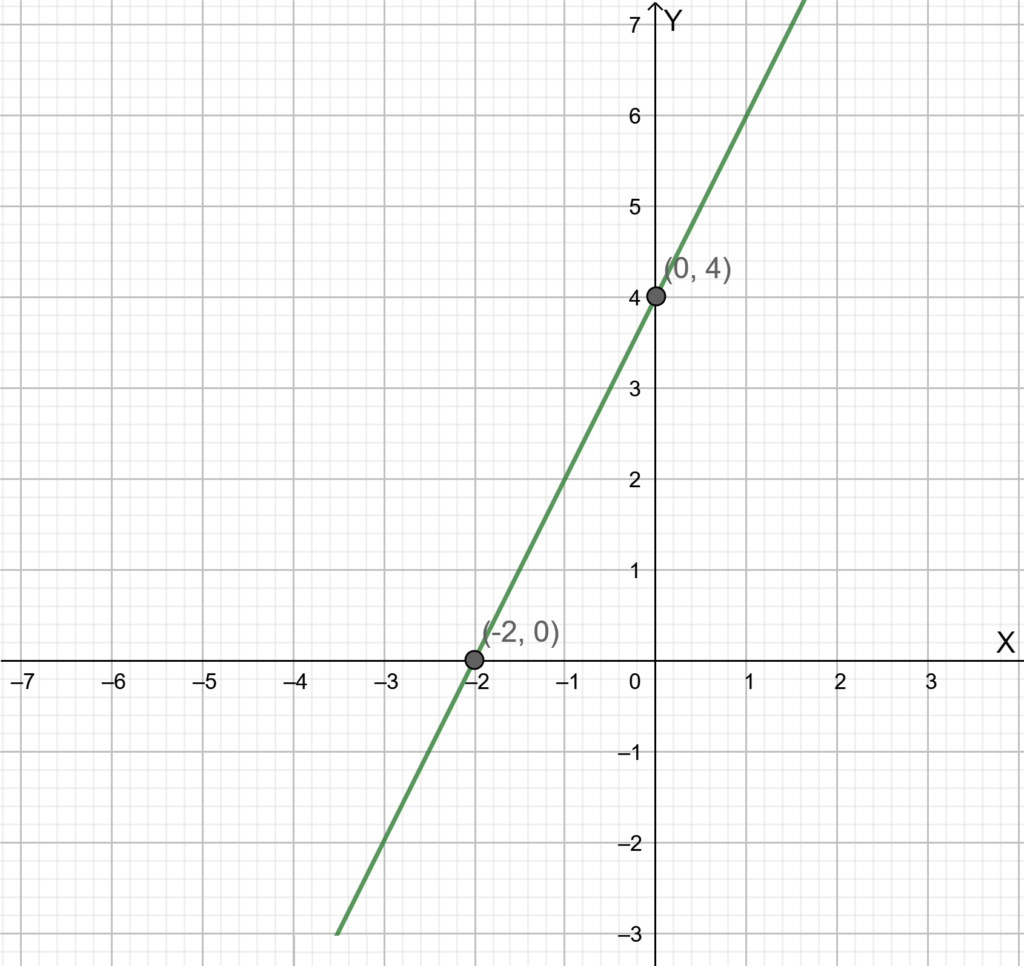 Big Ideas Math Algebra 1 Student Journal 1st Edition Chapter 3 Graphing ...