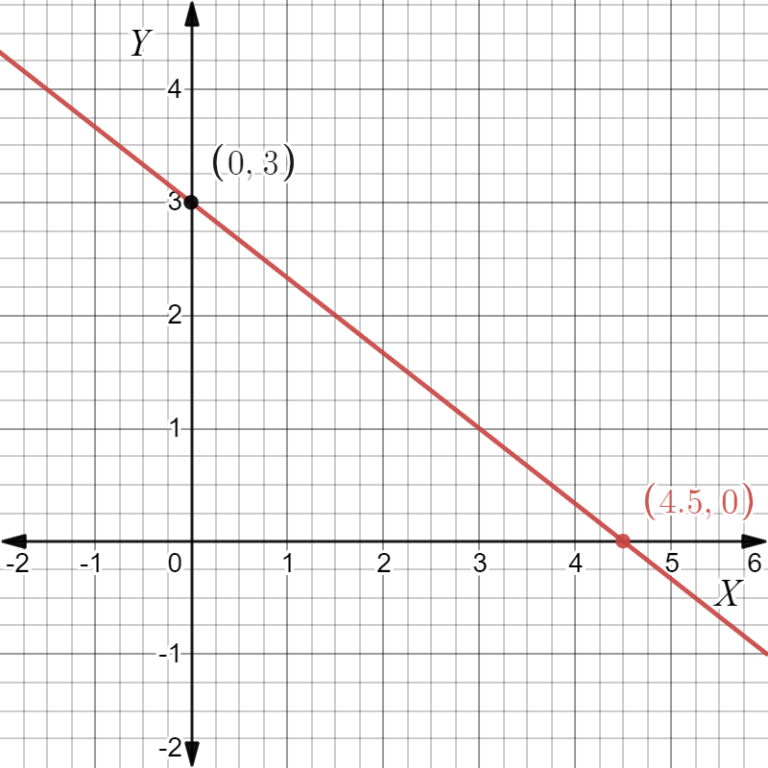 Big Ideas Math Algebra 1 Student Journal 1st Edition Chapter 3 Graphing ...