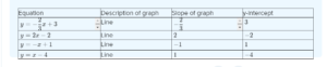 Big Ideas Math Algebra 1 Student Journal 1st Edition Chapter 3 Graphing ...