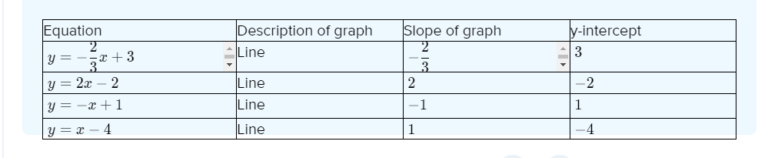 Big Ideas Math Algebra 1 Student Journal 1st Edition Chapter 3 Graphing ...