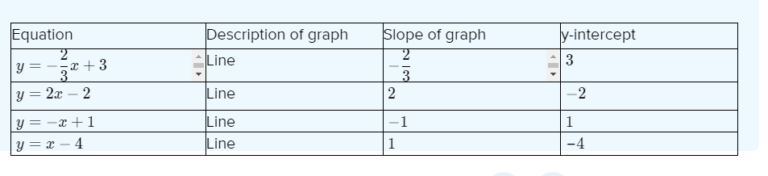 Big Ideas Math Algebra 1 Student Journal 1st Edition Chapter 3 Graphing ...