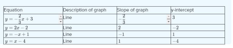 Big Ideas Math Algebra 1 Student Journal 1st Edition Chapter 3 Graphing ...